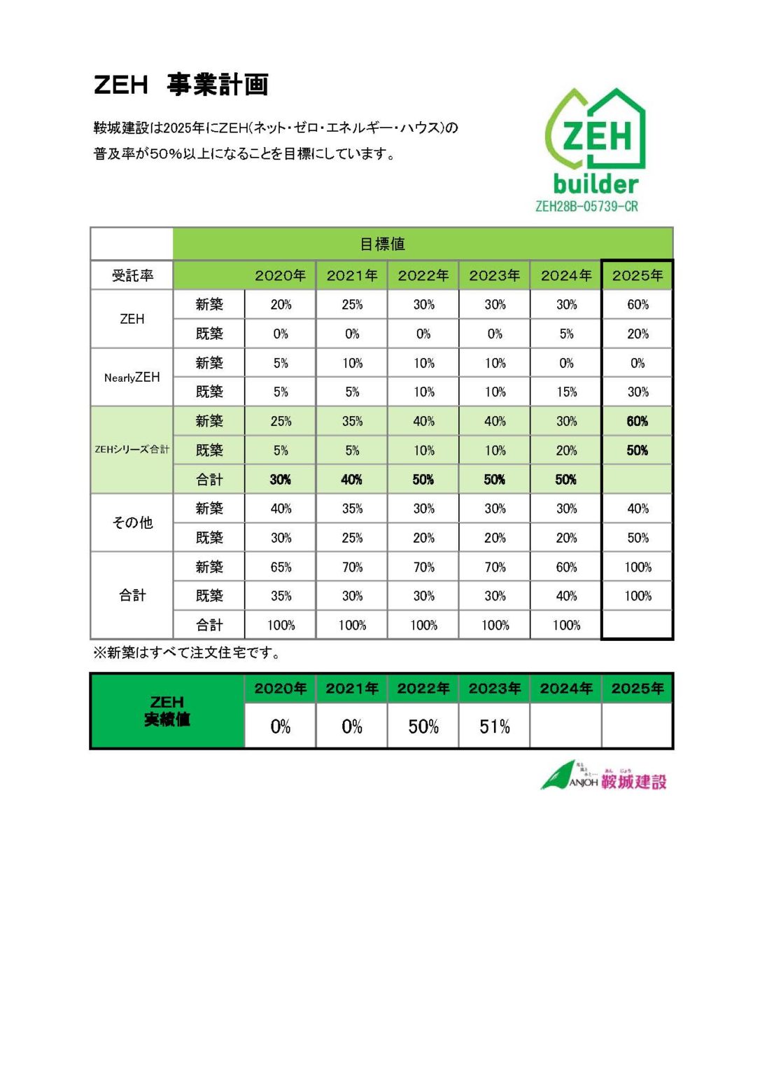 【ZEH】2023年度普及実績報告 | 鞍城建設 | 群馬県沼田市の高性能な平屋和モダン住宅は鞍城建設へ